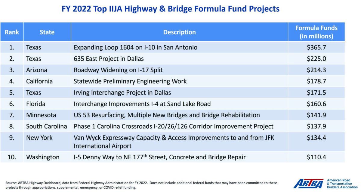 Congressional Testimony: IIJA Implementation – ARTBA