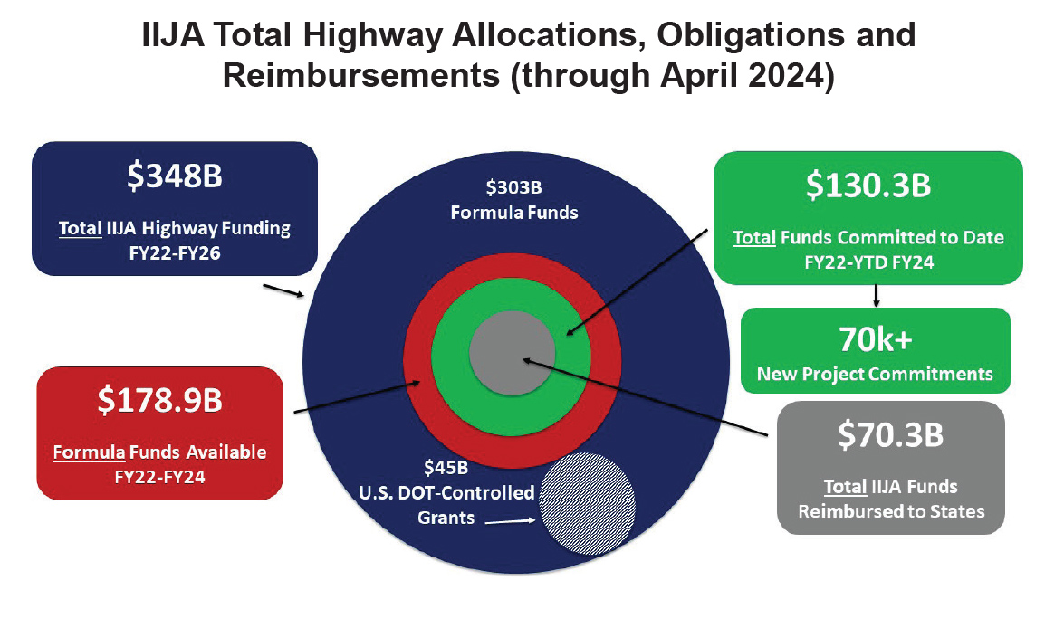 Infrastructure Law at Midpoint: A Record Market, Despite Headwinds - ARTBA